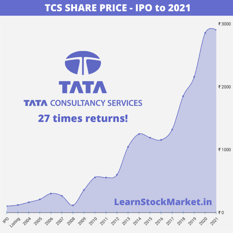 TCS Share Price History And Company Analysis